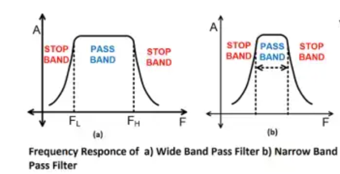 What Does Bandpass Mean? Definition and Modern Applications
