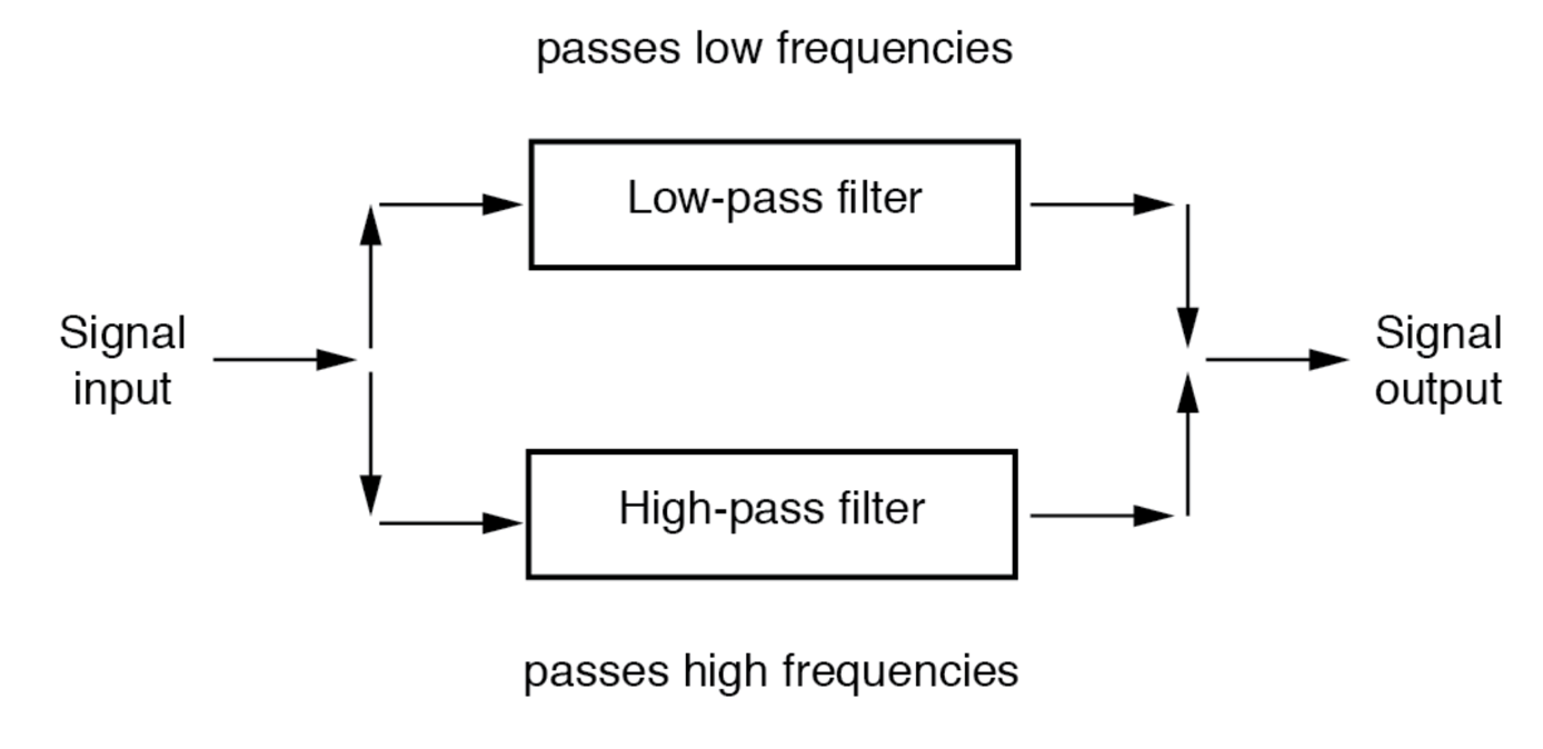 How We Compare Band Pass and Band Stop Filters