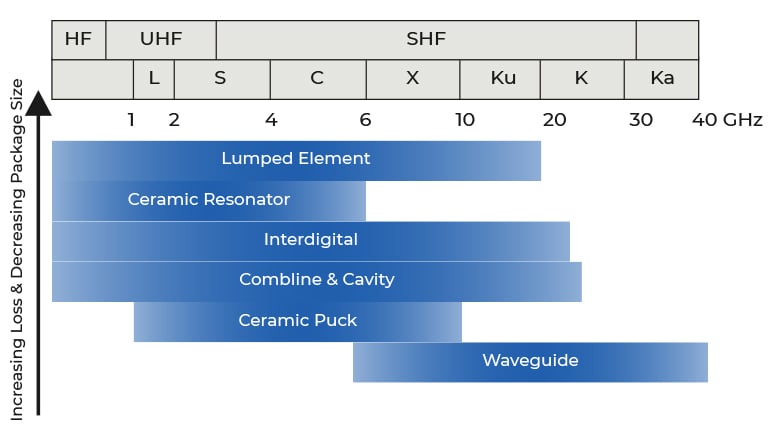 Custom RF Filter Solutions | Tailored Designs for Your Needs
